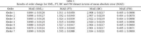 Table 1 From Scalable And Practical One Pass Clustering Algorithm For Recommender System