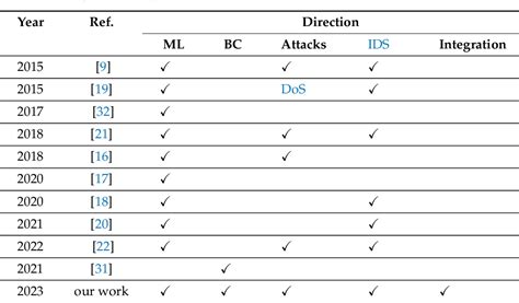 table 1 from securing wireless sensor networks using machine learning