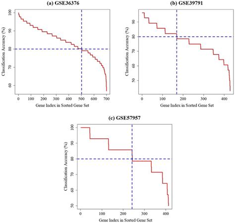 Classification Accuracy Of Individual Genes Using Svm For Three Geo Download Scientific Diagram