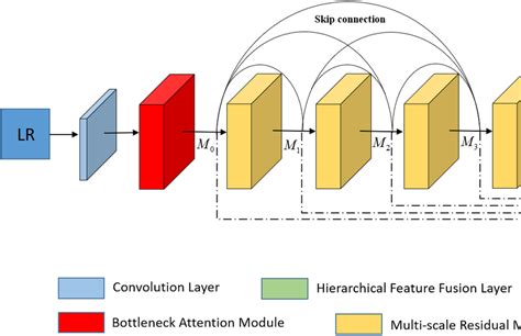 overall framework of the proposed method the specific details of bam