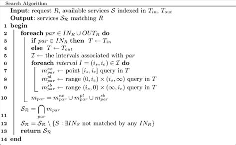 Algorithm For Index Based Service Matchmaking Download Scientific Diagram