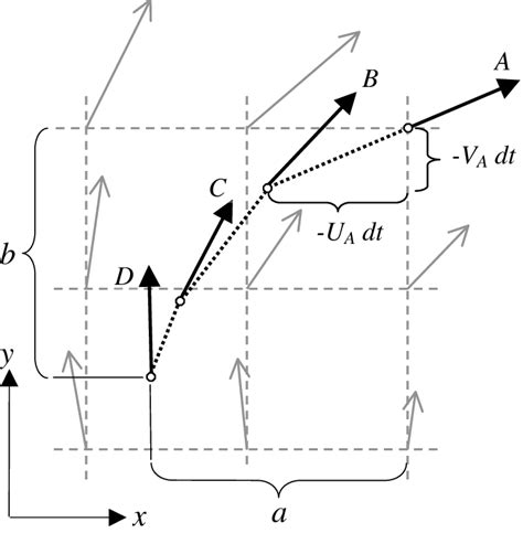 1 Two Dimensional Illustration Of Euler Lagrange Streamline Download Scientific Diagram