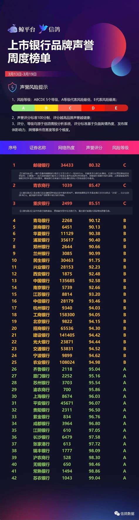 上市银行品牌声誉周度榜单（96期）：储户243万存款被行长挪用 银行：只赔一半财富号东方财富网