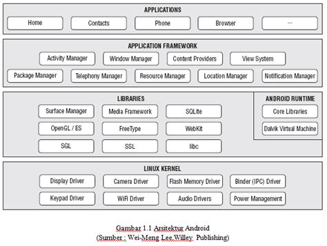 Arsitektur Platform Android