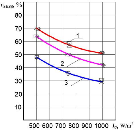 Efficiency Coefficient η Depending On Radiation Intensity Is W M 2
