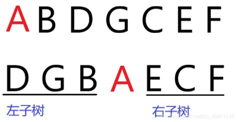 根据前序和中序遍历建立二叉树，并输出后序遍历从前序与中序遍历序列构建二叉树返回其后序序列 Csdn博客