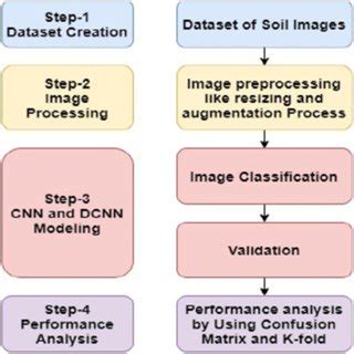 Overview Of The Soil Image Classification Framework Download Scientific Diagram