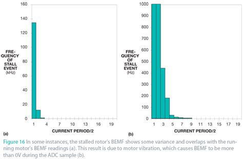 Back Emf Method Detects Stepper Motor Stall Edn