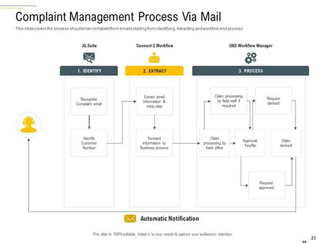 Complaint Handling Framework Powerpoint Presentation Slides Presentation Graphics