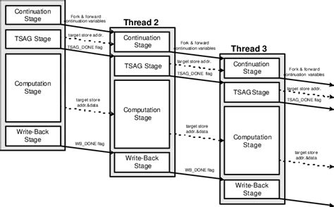 Thread Pipelining Execution Model Download Scientific Diagram
