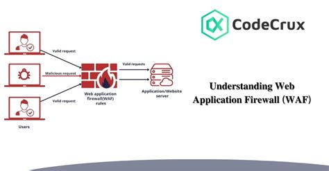 Understanding Web Application Firewall Waf Codecrux Web Technologies Pvt Ltd