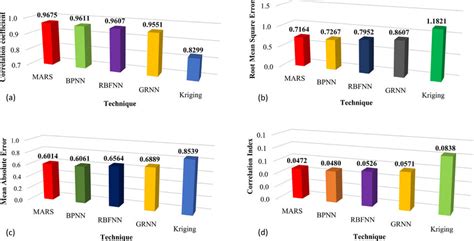Performance Of The Various Techniques Based On A R B Rmse C Download Scientific