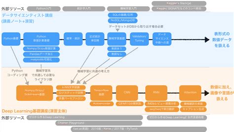 【スマホok実行しながら学ぶ】東大松尾研のデータサイエンティスト育成 Deep Learning基礎講座を自習する Python Qiita
