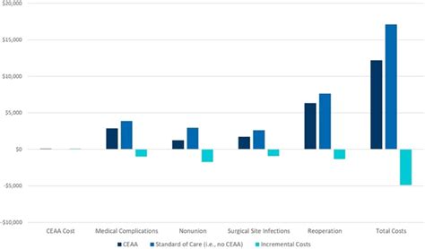 Per Person Incremental Costs Comparing Ceaa Use And Standard Of Care Download Scientific