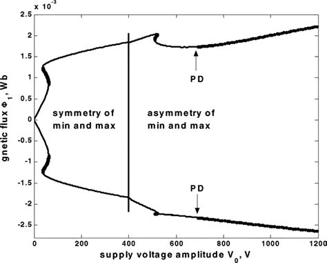 Symmetry Breaking Bifurcation Near 400 V Download Scientific Diagram