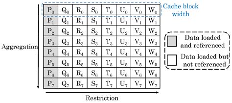 Make Free Full Text A Survey Of Reram Based Architectures For Processing In Memory And