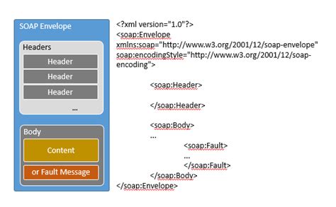 Burak Selim Şenyurt Wcfsoap Servislerinde Custom Header Kullanmak