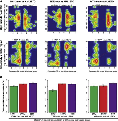 Correlation Of Gene Expression With Dna Methylation And Download
