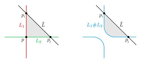 The Lagrangian Connected Sum L1l2 Of Two 1 Dimensional Lagrangian Download Scientific Diagram