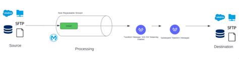 Streaming With Dataweave In Mule 4 Sfdcian Best Salesforce