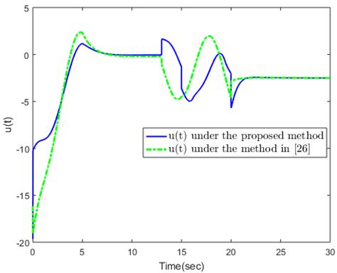 Response Of Control Input Download Scientific Diagram