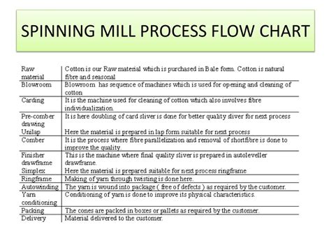 Rolling Mill Process Flow Chart Minga
