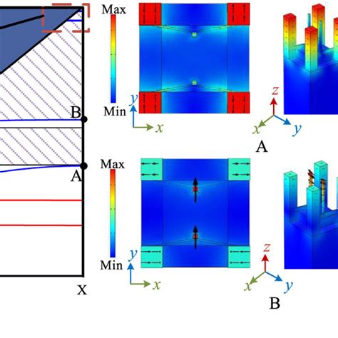 A Band Structure Diagram Of Lrsm In Γ X Direction And B Eigenmode Download Scientific
