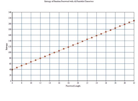 Weak References Entropy And Passwords