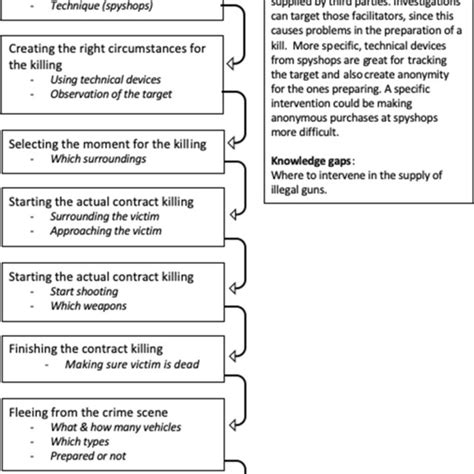 Crime Script ‘contract Killings Download Scientific Diagram