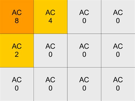 A Toy Example Of A 4×4 Block Of Quantized Transform Coefficients The Download Scientific