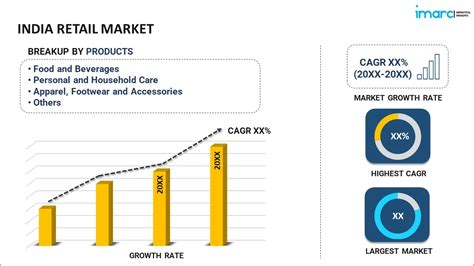 India Retail Market Size Share And Growth Report 2033