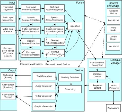 Figure 1 From Multimodal Dialogue Management State Of The Art Semantic Scholar