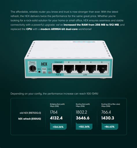 Mikrotik E50ug The Classic Hex Refresh With Arm Cpu Double The Performance Fgtech Store