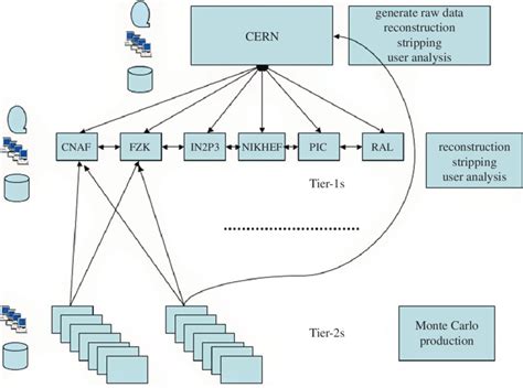 Lhcb Baseline Computing Model Online Version In Colour Download Scientific Diagram