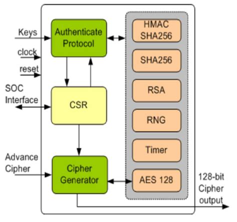 HDCP X TX控制器IP T M IP
