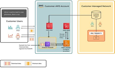 Data Tokenization With Amazon Redshift And Protegrity Aws Partner Network Apn Blog