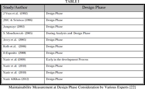 Table I From Maintainability Measurement Model Of Object Oriented