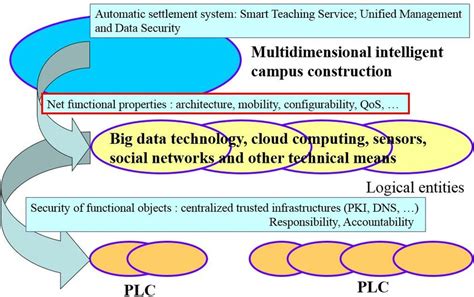 The Multidimensional Intelligent Campus Construction 1 Data Sharing Download Scientific