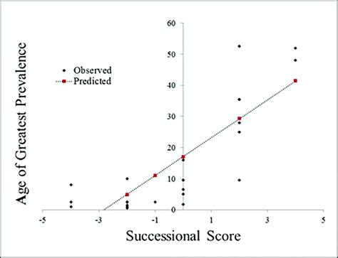 Correlation Between Successional Score And Age Of Greatest Prevalence