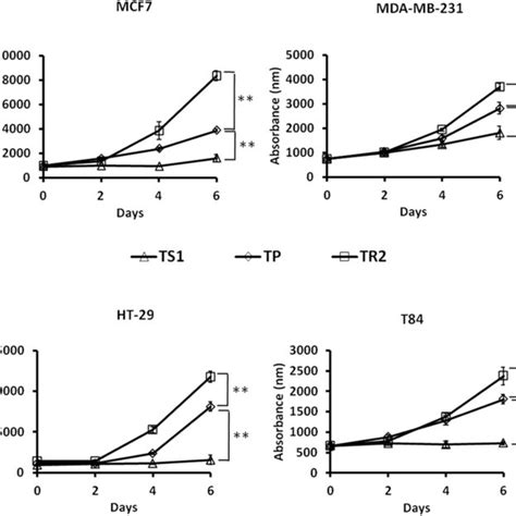 Differential Trypsinization Protocols A Isolation Of Ts1 Ts2 And Download Scientific