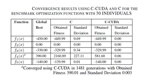 Gpu Based Parallel Cooperative Particle Swarm Optimization Using C Cuda