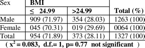 Sex Wise Distribution Of BMI In Study Subjects Download Table
