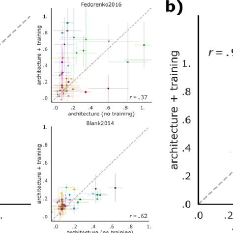 Pdf Artificial Neural Networks Accurately Predict Language Processing