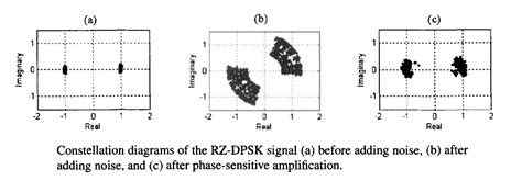 Optical Regenerators Fosco Connect