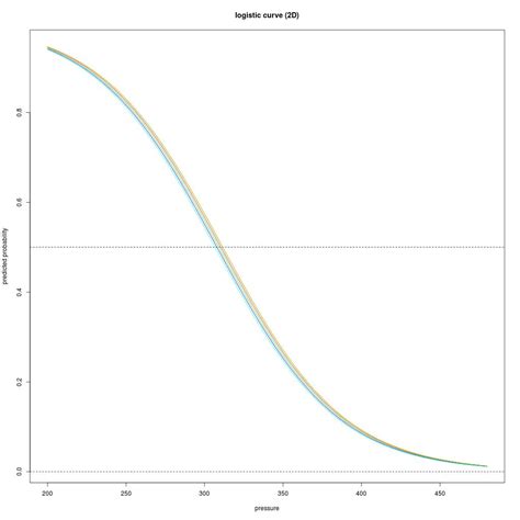 R Producing Logistic Curve For My Logistic Regression Model Stack Overflow