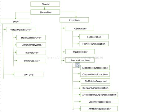 深入理解java中异常体系 java异常体系 csdn博客