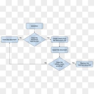 Save Flowchart Flow Chart For Crud Operation HD Png Download 971x508 5116043 PngFind