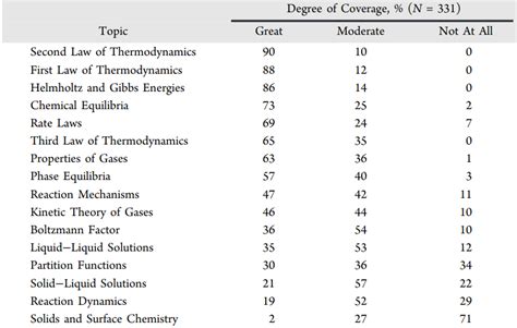 Piper Resources For Teaching Physical Chemistry
