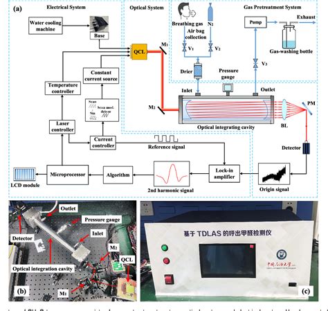 Figure 5 From Wm Oa Icos Based Mid Infrared Dual Range Real Time Trace