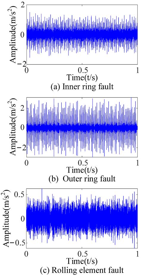 sensors free full text fault feature extraction method for rolling